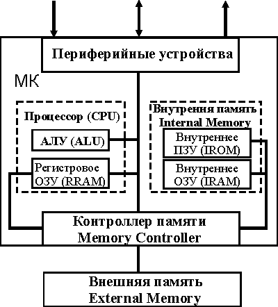 Проектирование МПС